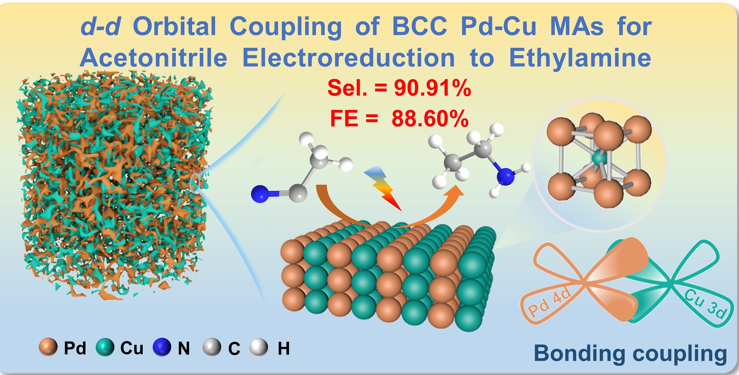 《J. Energy Chem.》: 晶相工程诱导d-d轨道耦合促进乙腈电还原制乙胺-刘天西教授课题组
